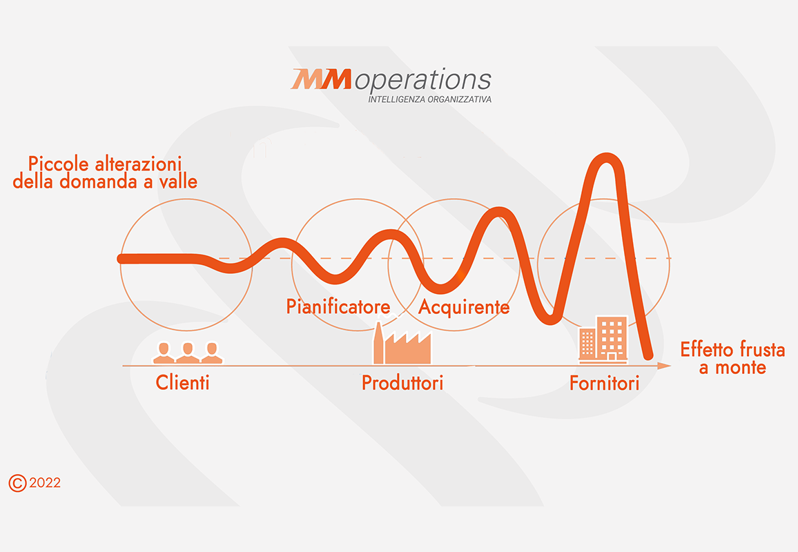 Effetto frusta: pericolo interno della supply chain