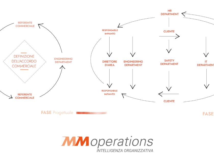 MM Operations - Logistica integrata e verticalizzata in house