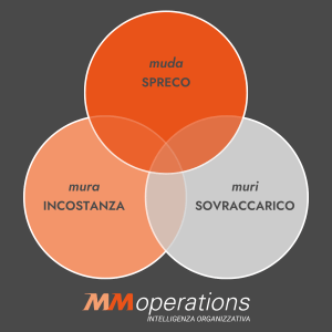 I 7 Muda della Lean Production: Elimina gli Sprechi