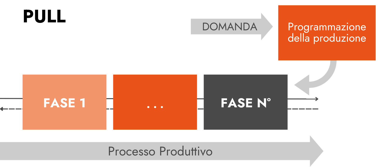 I 7 Muda della Lean Production: Elimina gli Sprechi